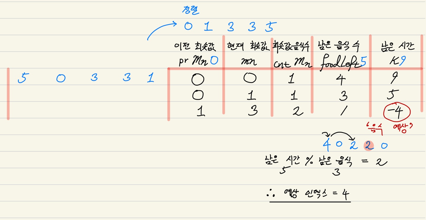 [2019 카카오 코테] 🥘 무지의 먹방 라이브 (C++, 효율성 최고 15.37ms) | Lucas Jang’s Blog
